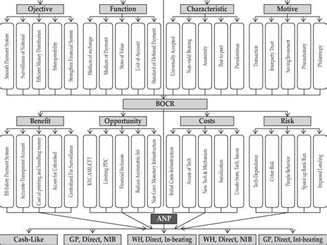 ANP 2 Layer Model This Figure Shows The 2 Layers ANP Model Construction