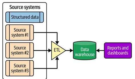Dwh Data Lake Then Lakehouse Datawarehouse By Kaouthar El Bakouri Medium