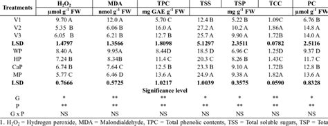 Effect Of Different Seed Priming Treatments On The Concentration Of