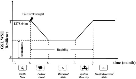 gsl performance measures and transition states adapted from henry and