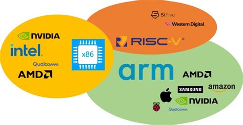 Dr Tim Rammler On Linkedin Computerarchitecture Arm Asml Turmpf Zeiss Apple Intel Amd