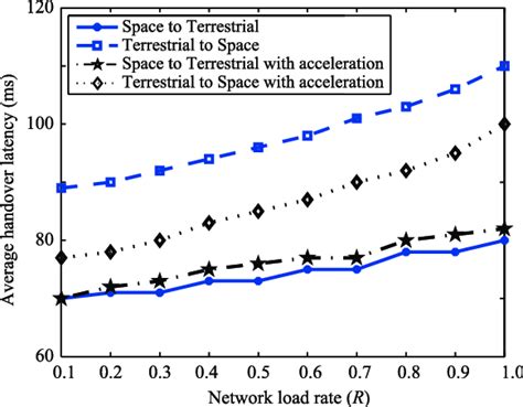 Average Handover Latency Vs Network Load Rate Download Scientific