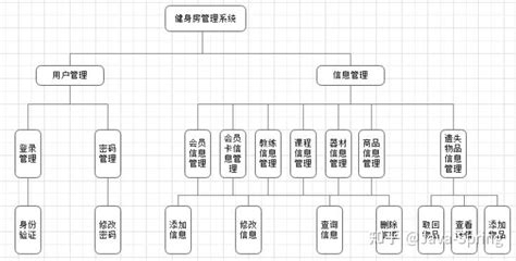 Java项目:基于ssm框架实现的健身房管理系统(ssmbs架构源码数据库毕业论文) 知乎 Java项目:基于ssm框架实现的健身房管理系统(ssmbs架构源码数据库毕业论文) 知乎