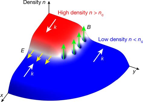 Illustration Of A Bose Einstein Condensate With A Density Dependent Download Scientific Diagram