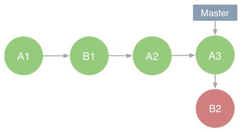 Comic Book Continuity And Git Rebase Radify Blog