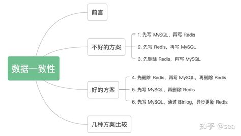 Redis如何保障MySQL和Redis的数据一致性 知乎