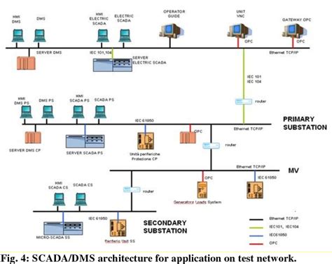 Figure From A SMART GRID APPROACH TO DISTRIBUTION MANAGEMENT SYSTEMS DMS FOR ELECTRIC