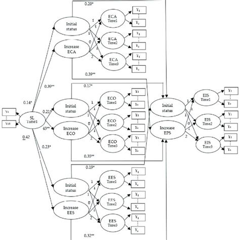 The Latent Growth Curve Model Of This Paper Note Sl Sustainable Download Scientific Diagram