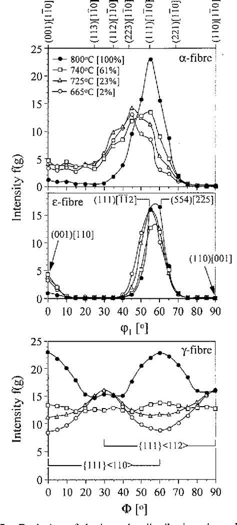 Figure 5 From Texture Evolution During Cold Steel With A Strong 111