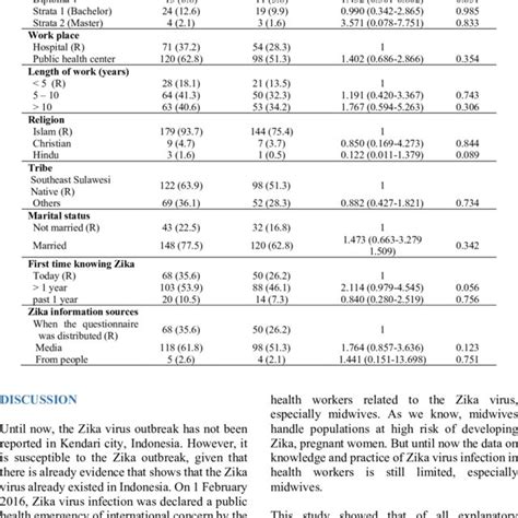 Univariate Logistic Regression Analysis To Demonstrate Prediction Of