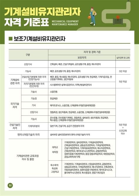 책임 및 보조 기계설비유지관리자 자격 기준표