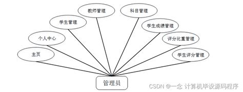 【附源码】java计算机毕业设计大学生日常行为评价管理系统（程序lw部署）学生日常行为评分管理系统 源码 Csdn博客