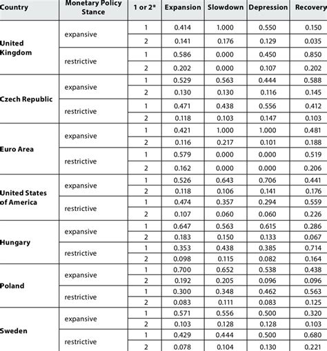 Monetary Policy Stance In Financial Cycle Phases Download Table