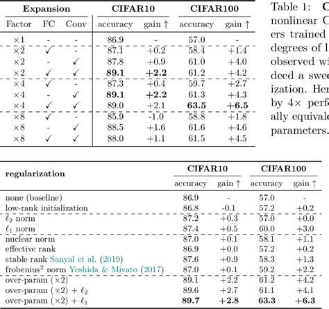 Figure 1 From The Low Rank Simplicity Bias In Deep Networks Semantic