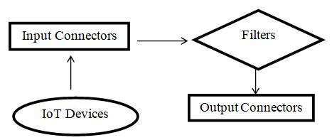 Geoevent Server Workflow Download Scientific Diagram