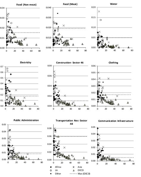 Embodied Energy Intensity Of Select Sectors By Country 2007