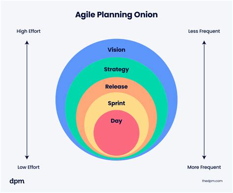 Agile Project Planning A Step By Step Guide