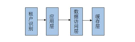 Sass架构经验总结转载 Csdn博客