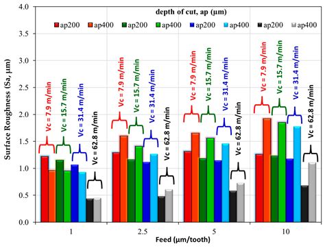 Micromachines Free Full Text Optimization Of Machining Parameters To Minimize Cutting Forces