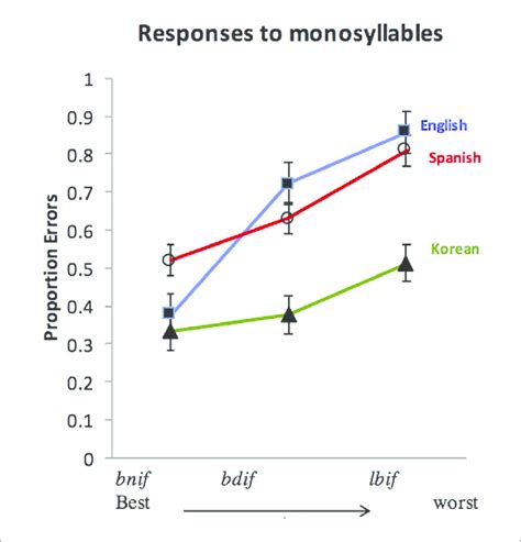 The Effect Of The Syllable Hierarchy On Responses To Monosyllables By