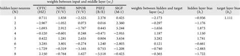 weights and biases of ann based model for determining the total organic