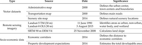 spatial and socio economic datasets used to produce land use patterns