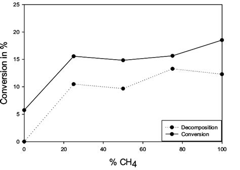 Decomposition Of Methane In Relation To Methane Content Dotted Line