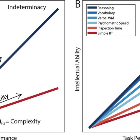 Task Ability Effects In Relation To Complexity Difficulty And Download Scientific Diagram