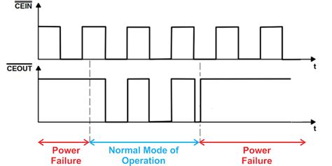 Using A Supervisory Circuit To Turn A Conventional Sram Into Fast Non