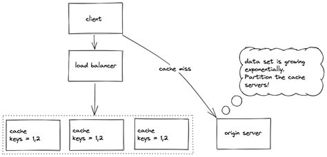 Consistent Hashing Algorithm High Scalability