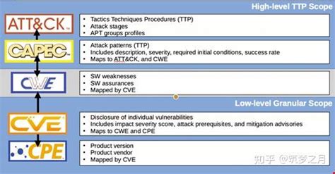 一文读懂通用漏洞评分系统cvss40：顺带理清cve、cwe及其与cvss之间的关系 知乎