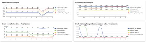 State Of Symbolic Shapes Branch Compiler Pytorch Dev Discussions
