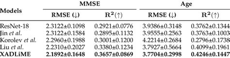 Mmse And Age Prediction Performances On The Adni Dataset The Arrow