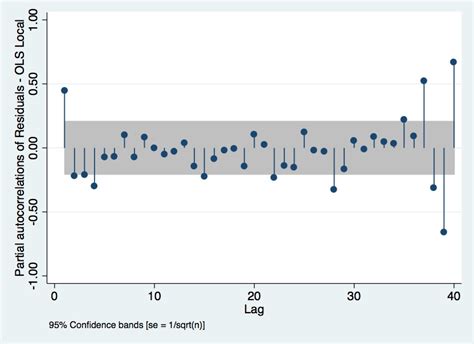 Partial Autocorrelation Plot Of Residuals Local Routes Download