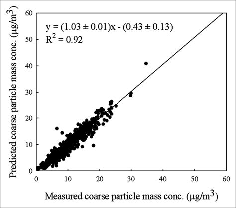 Measured Vs Predicted Coarse Particle Mass Concentration Download