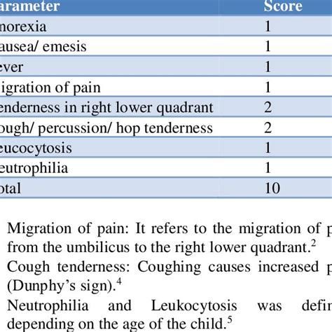 Pediatric Appendicitis Score Includes The Following Criteria