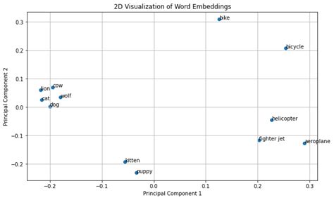 Understanding Embeddings And Matrices With The Help Of Sentiment Analysis And Llms Hands On