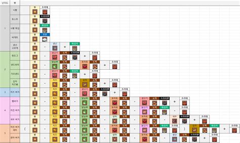 키친 크라이시스 요리 기본 레시피 정리 입니다