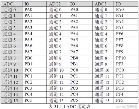 5，stm32cubemx配置adc工程 Csdn博客