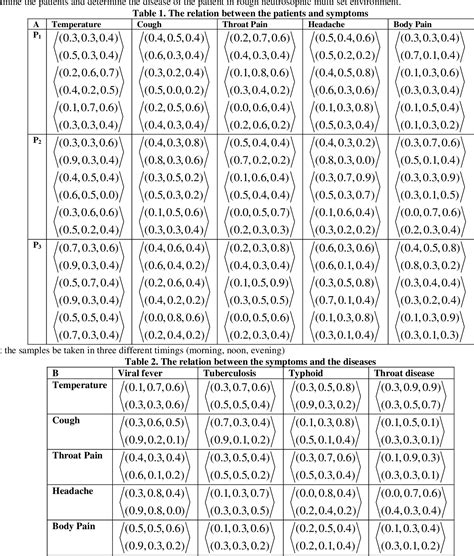 Table 2 From Correlation Measure For Rough Neutrosophic Refined Sets And Its Application In