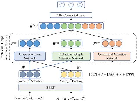 Contextual Graph Attention Network For Aspect Level Sentiment Classification
