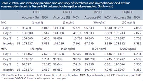 Application Of A New Volumetric Microsampling Device For Quantitative Bioanalysis Of