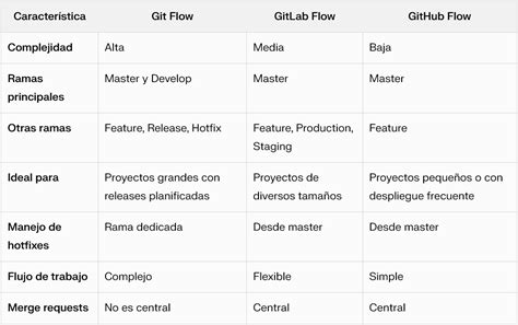 Git Flow Vs Github Flow Cómo Deberías Trabajar Con Git Dabad Blog