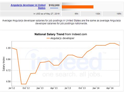 Successful Web Development Career With AngularJS Edureka Blog