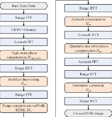 Figure From A Hybrid Chirp Scaling Algorithm For Squint Sliding Spotlight SAR Data Imaging