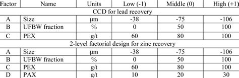 The Applied Variables And Their Associated Levels Used In The Ccd And