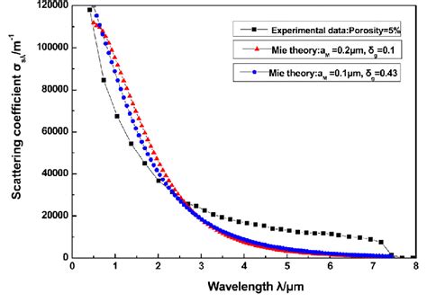 Comparison Of Model Calculations Using Mie Theory With Experimental Download Scientific Diagram