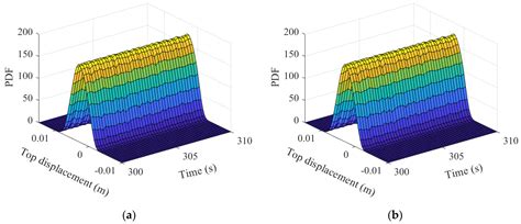 Dimension Reduction Method Based Stochastic Wind Field Simulations For Dynamic Reliability