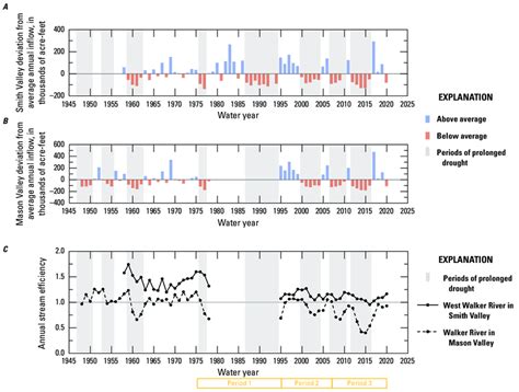 Variability In Streamflow And Stream Efficiency During The Period Of