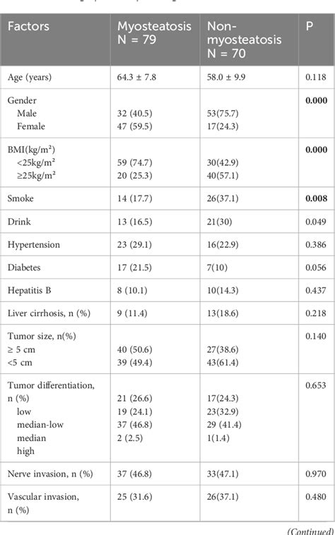 Figure 1 From The Coexistence Of Myosteatosis And The Creatininecystatin C Ratio Are